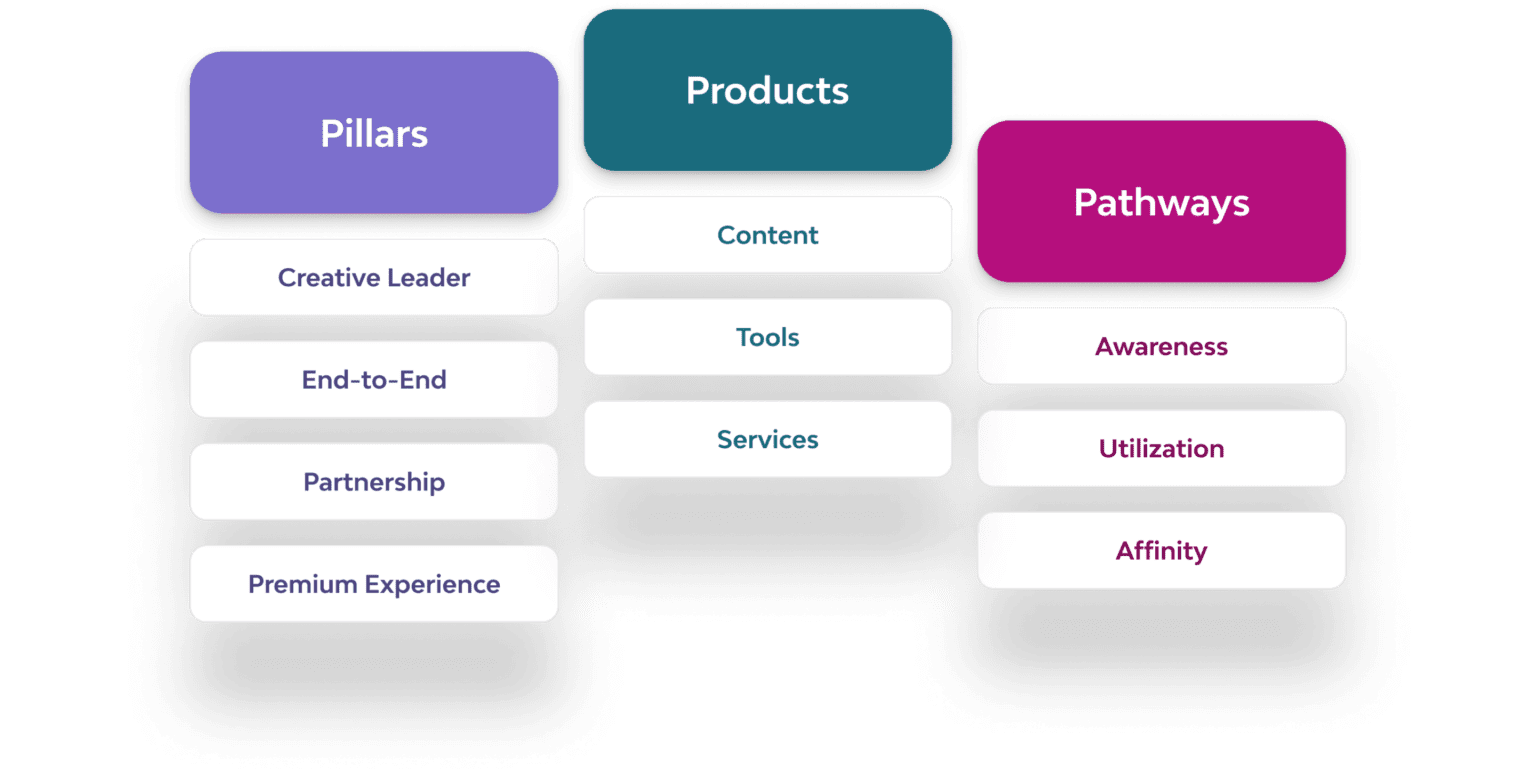 Shutterstock Strategy | Experiences for Mankind